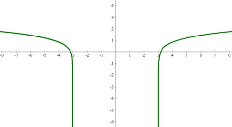 Limit Of A Logarithmic Function Superprof