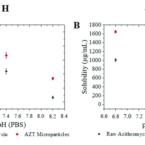 Equilibrium Solubility Raw Azithromycin And Azithromycin Download