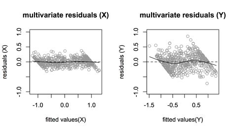 R Regression With Circular Response Variable Cross Validated