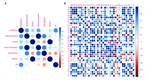 Pearson Correlation Plot Between Physicochemical Parameters A Basic Download Scientific