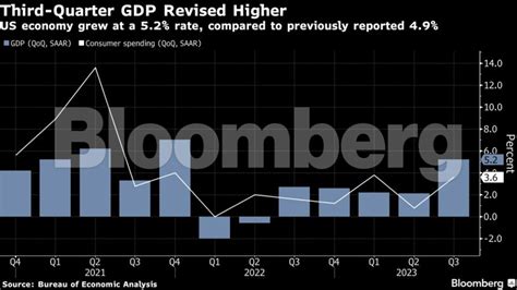 Us Economy Grew 52 In Third Quarter More Than First Estimated