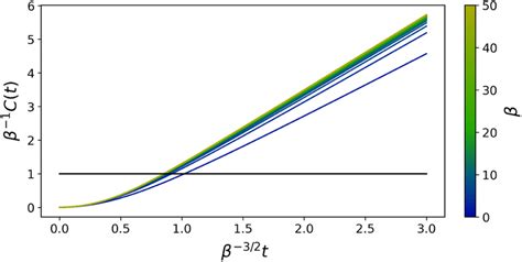 Spread Complexity Of The Time Evolved Tfd For Small Times And At