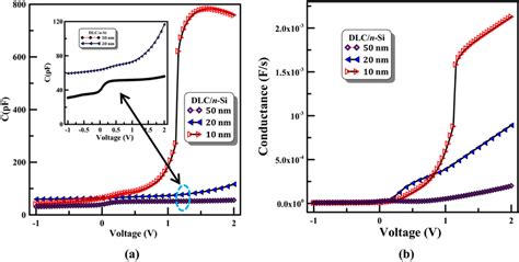The Thickness Dependent A The CV B GV Plots For The DLC N Si Devices Download Scientific