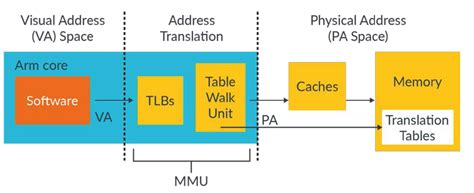 【笔记】armv8 a 内存管理 arm translation tables csdn博客