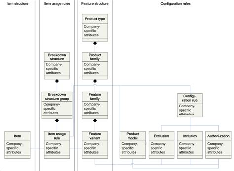 Example Of Product Configuration Information Model Used Within The