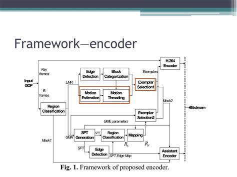 Ppt Video Coding With Spatio Temporal Texture Synthesis And Edge