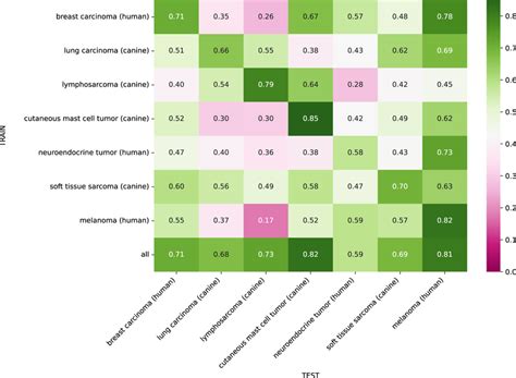 Domain Matrix For Single Domain Training Matrix Entry Mi J Is The