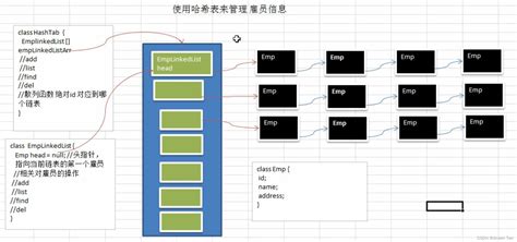 Java与数据结构——哈希表java中通过手机号后四位如何查询一百万数据的表 Csdn博客