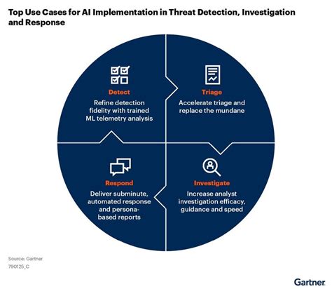 Access Gartners® New Report Emerging Tech Top Use Cases For Ai In Threat Detection