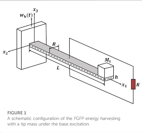 Figure 1 From Performance Analysis Of The Functionally Graded Flexoelectric Piezoelectric Energy