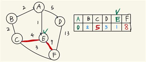 dijkstra 다익스트라