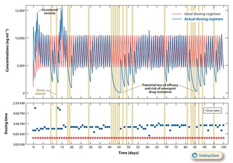 Med Adherence Difference Between Prescribed And Dosing Histories Article Jerry Fahrni