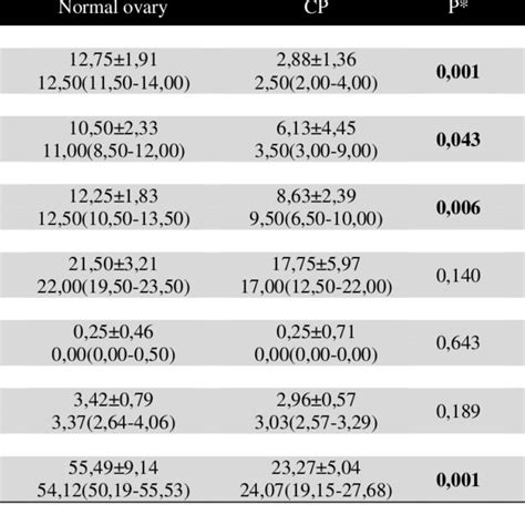 Comparison Of Normal Ovary Vs Cp Cp Dhea Groups In Terms Of Follicle Download Scientific