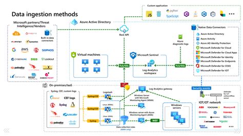 microsoft sentinel soar through the siem