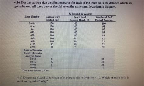 Solved 416 Plot The Particle Size Distribution Curve For