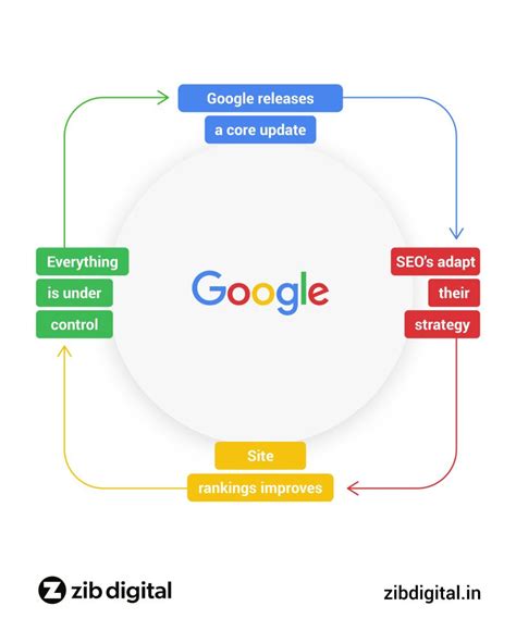 Zd India® On Linkedin Seo Seotips Seomarketing Seoservices