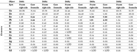Elemental Composition In Atomic Percentage Analysis Made By Xrf Lod