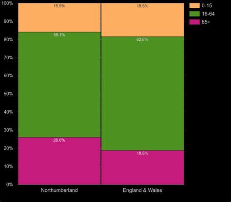 Northumberland Population Stats In Maps And Graphs