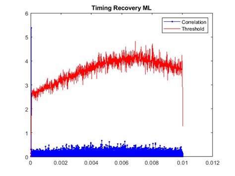 Introduction To Custom Ofdm Matlab And Simulink