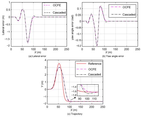 Nmpc Based Path Tracking Control Through Cascaded Discretization Method