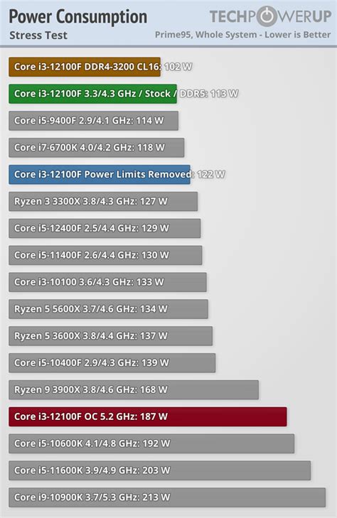 Intel Core I3 12100F Review 5 2 GHz OC With An Asterisk Power Consumption Efficiency