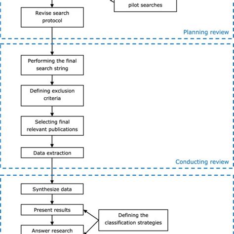 Mapping Review Protocol Download Scientific Diagram