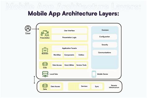 Demystifying The Architectures Of A Mobile App Development