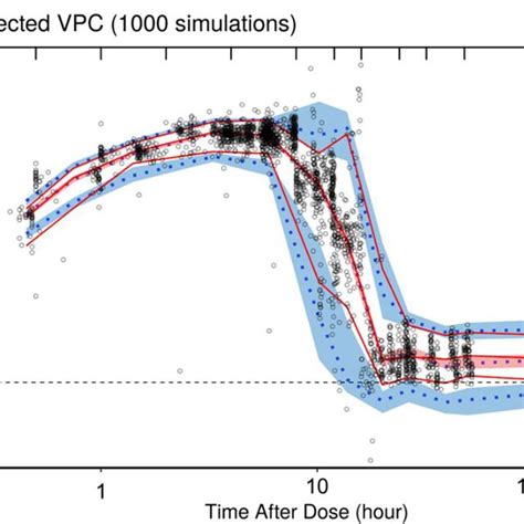 prediction corrected visual predictive check logarithmic plots for tad