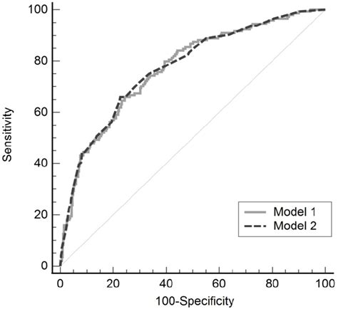 receiver operating characteristic curve of two multivariate regression