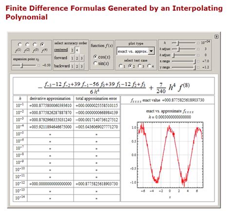 Calculus And Analysis Numerical Differentiation Methods Mathematica