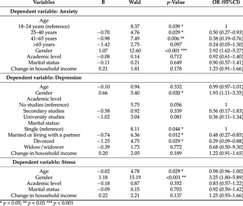Logistic Regression Analyses Explaining Mental Health Download