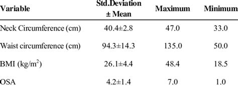 Mean Of Neck Circumference Waist Circumference Bmi And Osa In Men