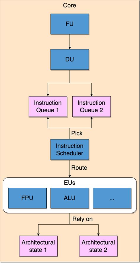 simultaneous multithreading how cpus maximize throughput without more