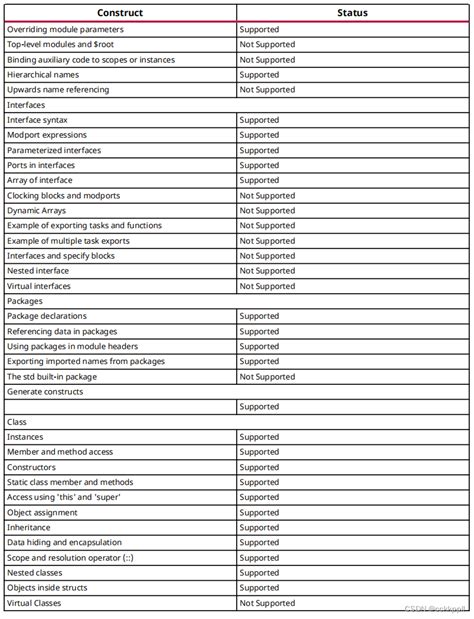 Systemverilog构造、包verilog语法 Import Csdn博客