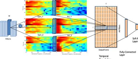 Proposed Deep Learning Architecture A Filter W I Is Applied To The Download Scientific Diagram