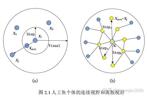 干货 人工鱼群算法 超详细解析 知乎