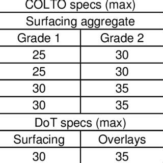 Flakiness Index Specification For Aggregates Download Table