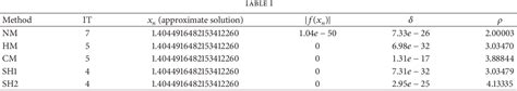 Table 1 From Modified Homotopy Perturbation Technique For The Approximate Solution Of Nonlinear