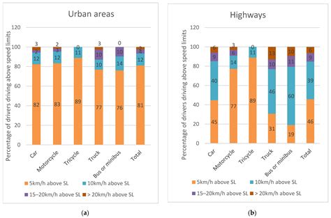 Future Transportation Free Full Text Self Reported Speed Compliance