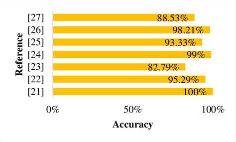Quantitative Comparison Of Different Research In Fruit Quality Detection Download Scientific