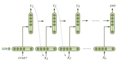 【rnn】使用rnn语言模型生成文本 Csdn博客