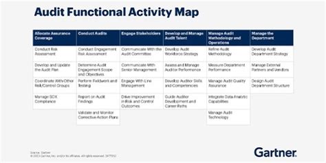 Gartner For Audit