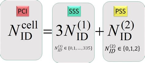 5g Nr Primary Synchronization Signalpss Cafetele Telecom Training