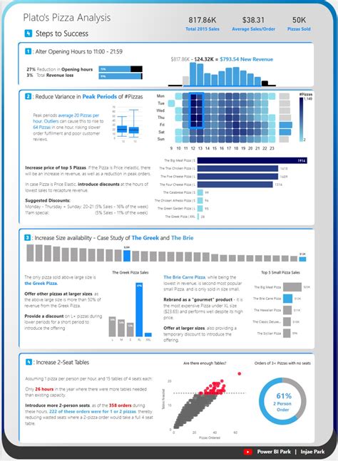 Powerbi Dataanalyst Businessintelligence Injae Park 20 Comments