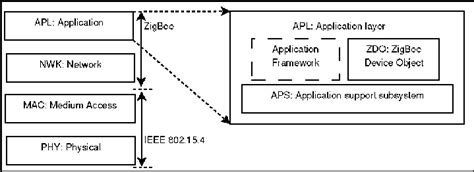 Structure Of Zigbee Alliance Download Scientific Diagram