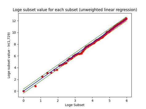 Plot Of The Simple Unweighted Linear Regression Plus The 999 Download Scientific Diagram