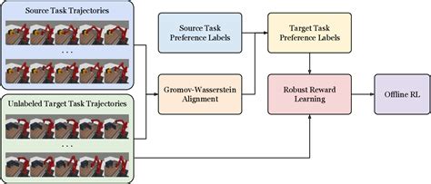 Figure 1 From Pearl Zero Shot Cross Task Preference Alignment And Robust Reward Learning For
