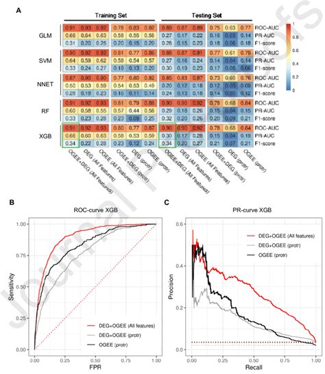 Machine Learning Using A Broad Range Of Features Leads To High