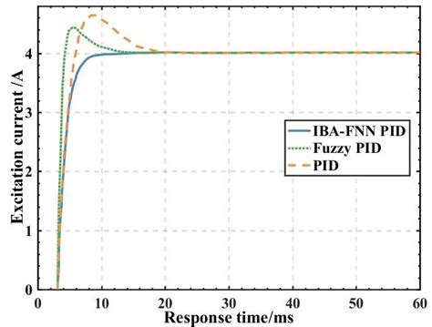 Step Response Curve Download Scientific Diagram
