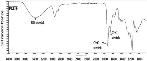 Fourier Transform Infrared Spectra Of Polycaprolactone Trifumarate